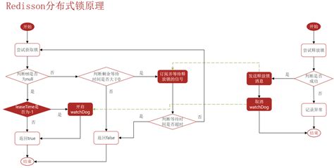 【redis】6、redisson 分布式锁的简单使用（可重入、重试机制）redisson分布式锁使用 Csdn博客
