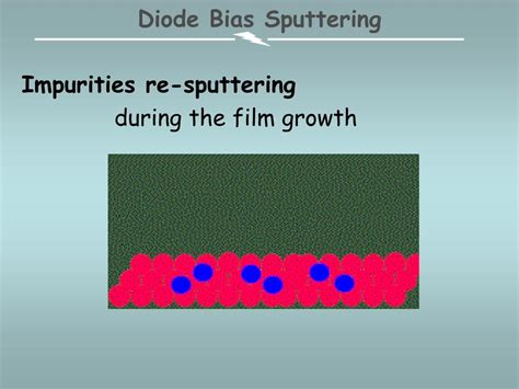 Ppt Bias Magnetron Sputtering For Niobium Thin Films Powerpoint
