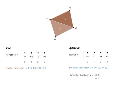 Exercise Extracting Geometry — Learn Openusd