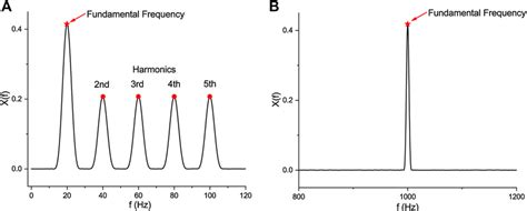 Comparison Of Spectrum Refinement Results Of Different Fundamental