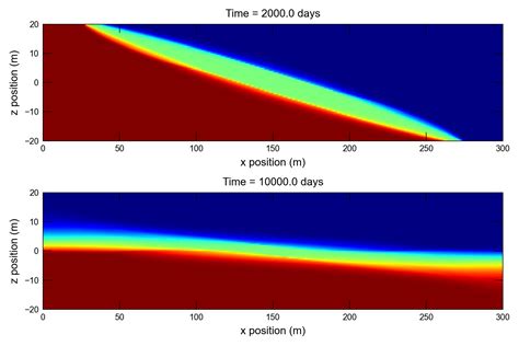 Rotating Interface Problem MODFLOW Examples Documentation