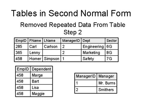 normalization in databases what is normalization unnormalized data