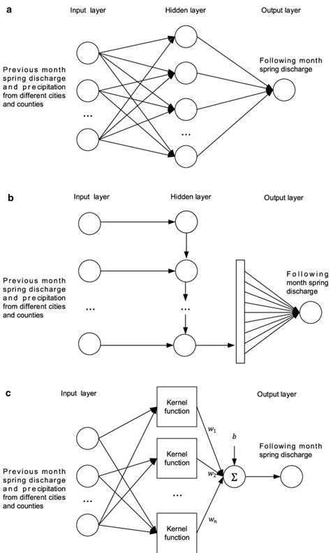 model structures of a mlp b lstm rnn and c svr for estimating
