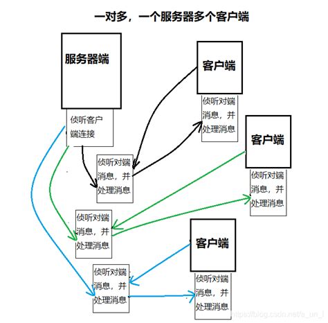 网络通信——1对多，一个服务器对应多个客户端网络单通一对多 Csdn博客