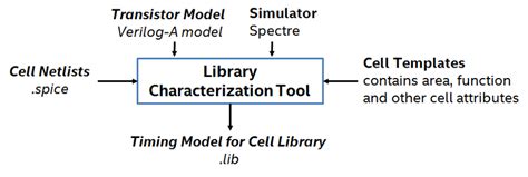Logic Library Characterization Flow To Generate Lib Download