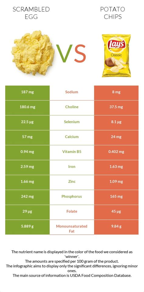 Scrambled Egg Vs Potato Chips — In Depth Nutrition Comparison