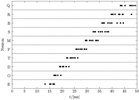 typical raster plot of output spikes in response to 10 presentations of