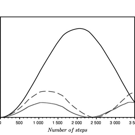Unitary Evolution Of Tulsi Algorithm With N 2 18 And δ 0 Akr With Download Scientific