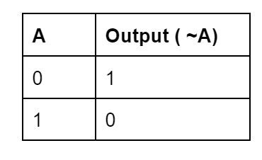 What Is A NOT Gate Shiksha Online