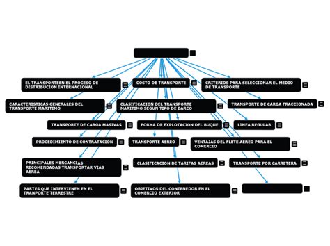 Cion Internacional Mind Map