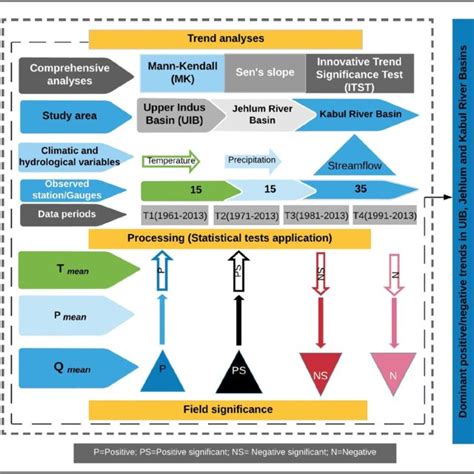 Methodology Flow Chart Of Trend Analyses And Symbols Used In Trend