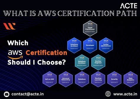 Cloud Excellence Unveiled Demystifying The Aws Certification Path By