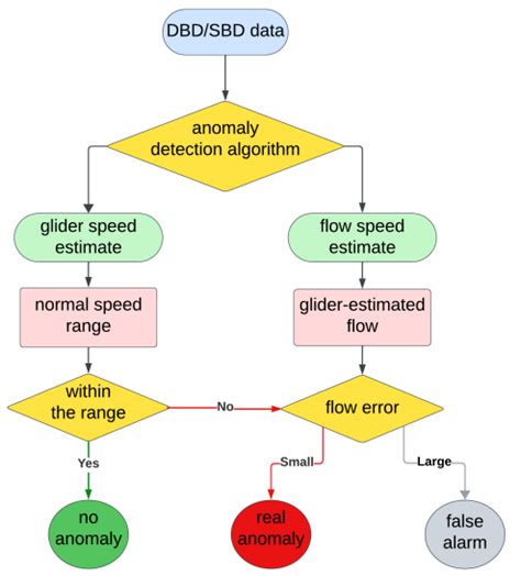 Real Time Anomaly Detection In Underwater Gliders Anomaly Detection