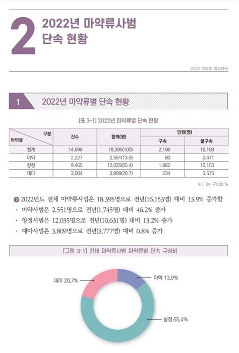 마약범죄 구속수사율은 15 정도입니다 Mlbpark