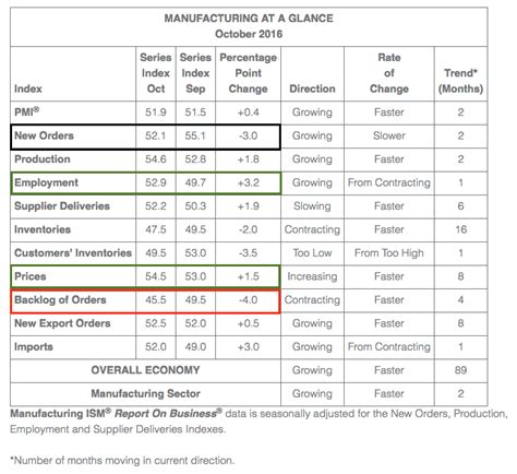 October Ism Pmi Steady At 51 9 Notes From The Rabbit Hole