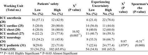 Correlation Between Patients Safety Culture And Icu Nurses