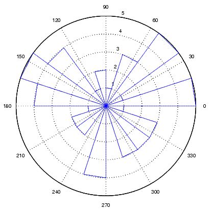 Rose MATLAB Functions