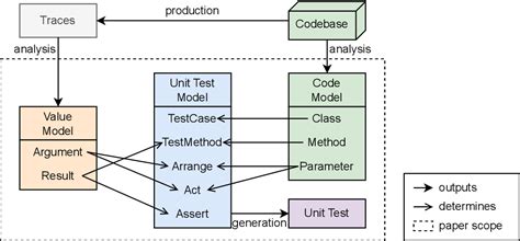 Figure 3 From A Unit Test Metamodel For Test Generation Semantic Scholar