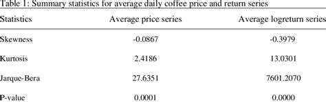 presents the coefficients of skewness and kurtosis of average daily