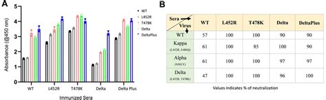 Cross Binding Titre And Cross Neutralization Potential Of Immunized