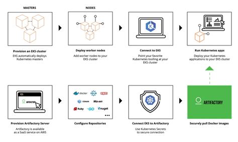 Delivering Software To Amazon Eks With Confidence Using Jfrog