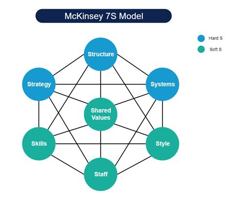 Maximize Your Organizational Success With The Mckinsey 7s Framework A