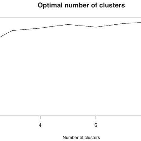 Determination Of Optimal Number Of Clusters By K Means Method Download Scientific Diagram
