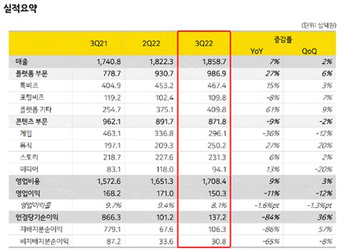 고속 성장 멈춘 카카오3q 매출 역대 최대 영업익은 역성장 아주경제