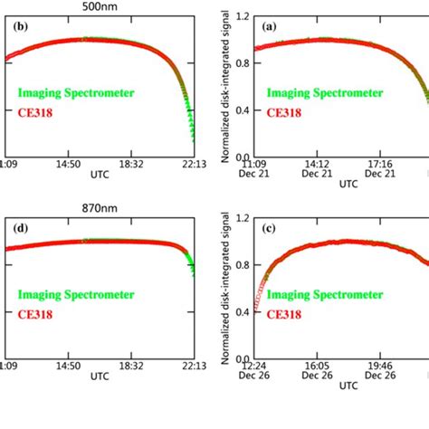 Accurate Pointing Setting Of The Imaging Spectrometer 1 Calibration