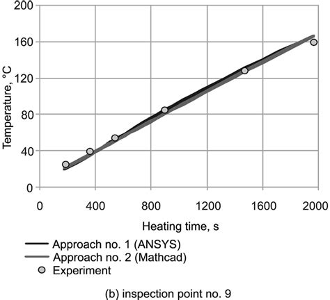 A Comparison Of Modeling Results With The Experiment Download