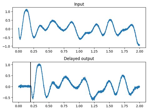 Delaying A Connection With A Node — Nengo 401dev0 Docs