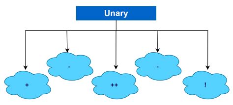 Java Operators Arithmetic Relational Logical And More