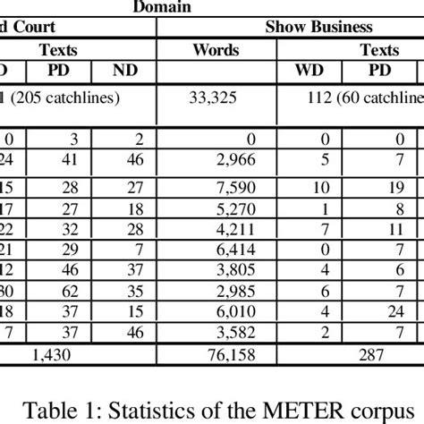 Gives General Statistical Information About The Meter Corpus As Download Table