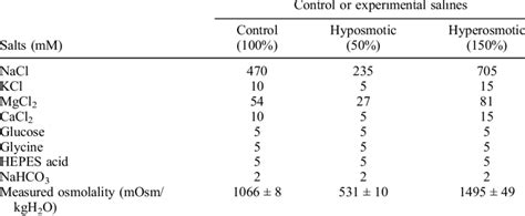 Composition Of The Control Isosmotic And Experimental Salines