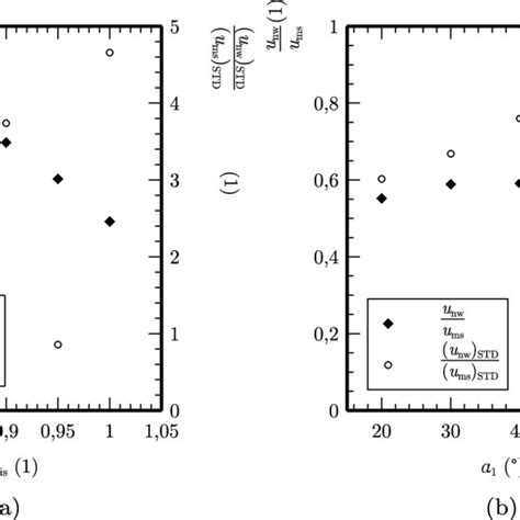 ratios of unsteady velocities and their stds a mach number effect b