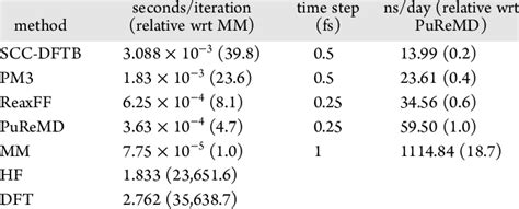 Sequential Execution Time In Seconds Per Time Step And Nanoseconds Per
