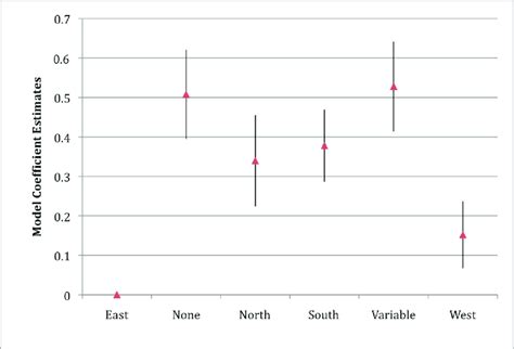 gee coefficient estimates and standard errors for grey seals observed