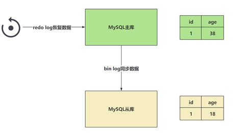 【mysql】详解innodb存储引擎以及binlog，redelog，undolog mvcc innodb redoo csdn博客
