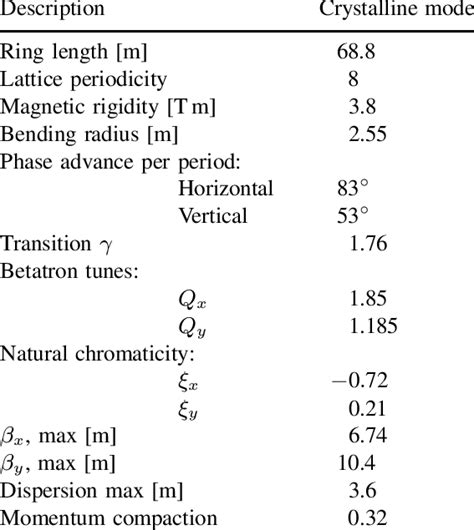 Lattice Parameters Of The CRYSTAL Storage Ring Download Table