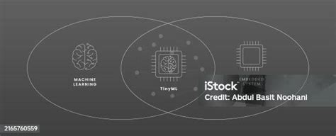 Layered Structure Of Artificial Intelligence And Tinyml Stock