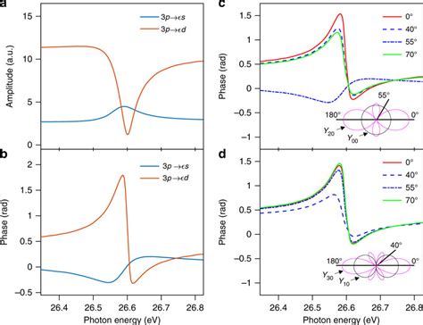 Amplitude And Phases For One And Two Photon Transitions Amplitude In