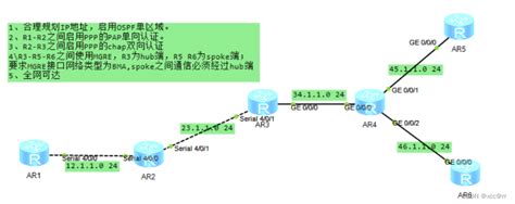 网络配置与安全实践：ospf、ppp认证与mgre csdn博客