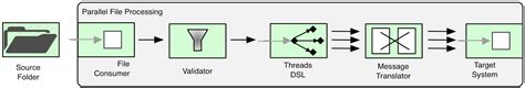 Performance Tuning Ideas For Apache Camel Java Code Geeks