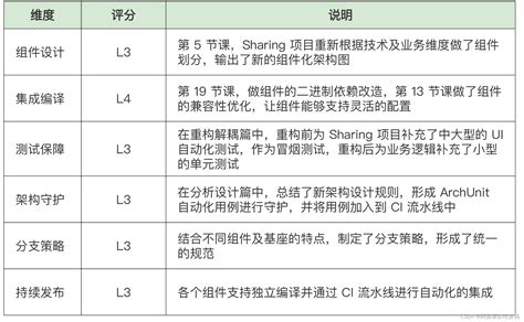 day948 组件化成熟度评估，你的目的地在哪里呢 系统重构实战 android 组件化成熟度评估 csdn博客