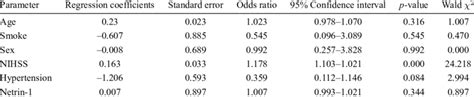 Multivariate Logistic Regression Analysis Download Scientific Diagram