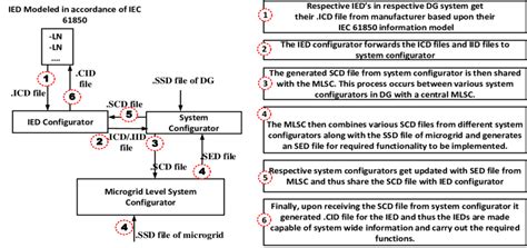 IEC Microgrid Communication Configuration Process Download Scientific Diagram