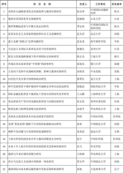 2012年国家社科基金立项课题名单 国际问题研究81项word文档在线阅读与下载无忧文档