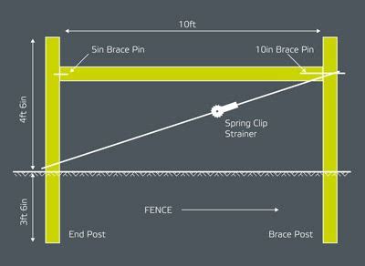 Electric Fence Installation Guide