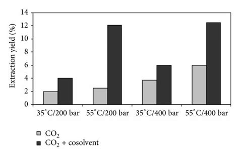 Extraction Yields Obtained Using Sfe Under Different Download