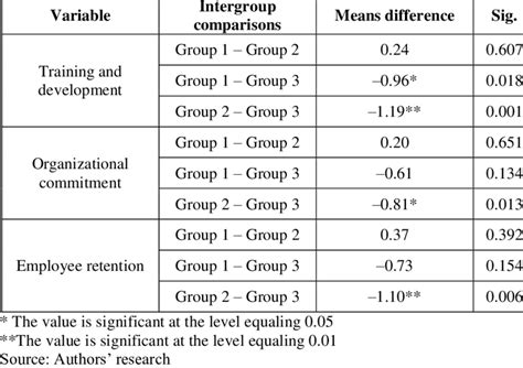 The Results Of Post Hoc Scheffe Test Download Scientific Diagram